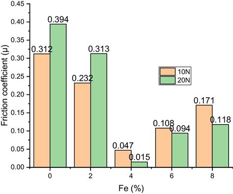 Variation Of Friction Coefficient With Fe Download Scientific Diagram