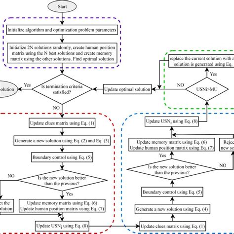 The Flowchart Of The Proposed Optimization Algorithm Sar Download