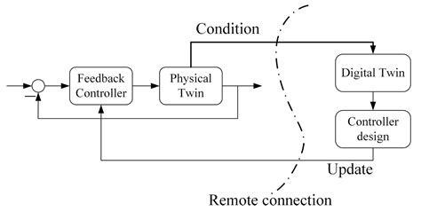 How Can Digital Twins Improve Power And Motion System Performance And Sustainability Power