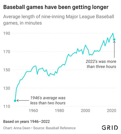 The Average Length Of Major League Baseball Games 1946 2022 Rbaseball
