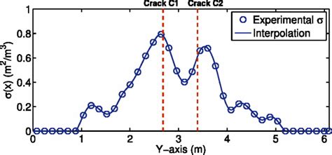 Color Online Schematic Demonstration Of Crack Localization Using σx Download Scientific