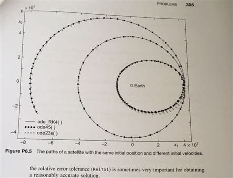 65 A Nonlinear Differential Equation For An Orbit Of