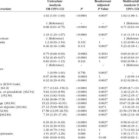 Univariate And Conditional Multivariable Logistic Regression Models Download Scientific Diagram