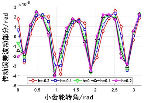 Analysis Of Influence Of Installation Deviation On Static Transmission