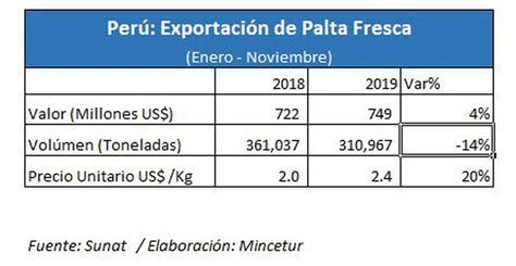 Palta Hass para exportación Cuánto se necesita invertir en la