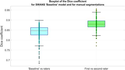 Boxplots Of Dice Coefficients For The SWANS Network With The Baseline