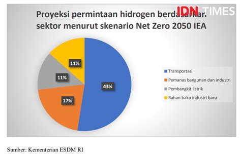 PLN Luncurkan Stasiun Hidrogen Pertama Di Indonesia