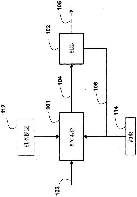 Model Predictive Control System And Method For Controlling Operation Of