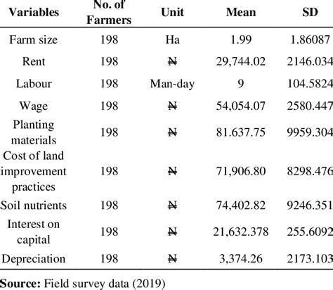 descriptive statistics of different inputs used in crop production