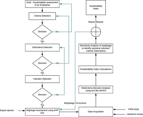 Methodology Followed For Present Study Download Scientific Diagram