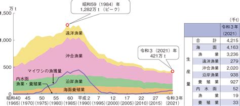 （1）漁業・養殖業の国内生産の動向：水産庁