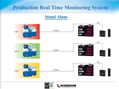 Production Real Time Monitoring System Pms คือระบบที่ออกแบบมาเพื่อใช้สำหรับทุกโรงงานอุตสาหกรรม