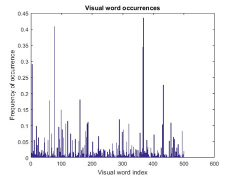 Machine Learning Bag Of Features And Neural Networks In Matlab