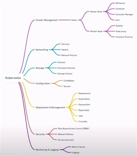 Here Is The High Level Overview Of K8s Architecture Praveen Karthick Jeevanandham