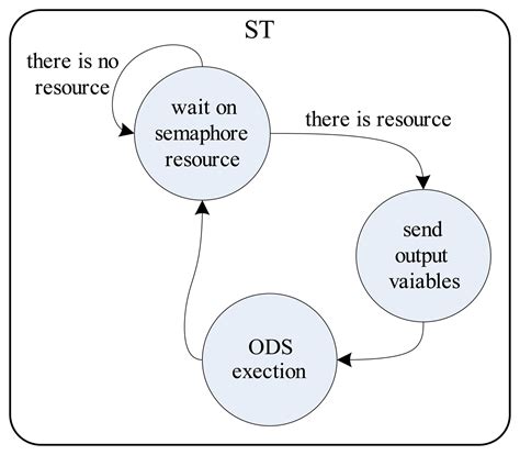 Platform For Real Time Simulation Of Dynamic Systems And Hardware In The Loop For Control Algorithms