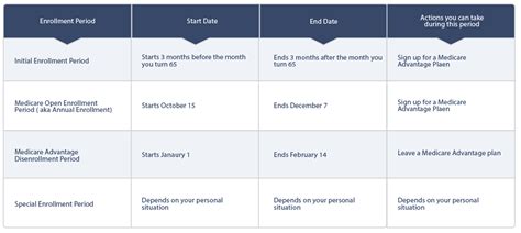 How Medicare Advantage Part C Enrollment Works