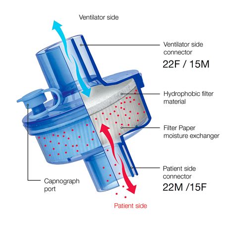 Breathing Filters Hmef Bacterial Viral