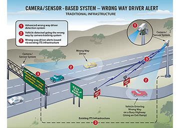 Righting The Wrong Way Driving Problem Southwest Research Institute