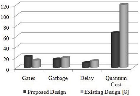 Figure 12 From Minimum Cost Fault Tolerant Adder Circuits In Reversible