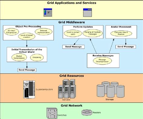 Grid Architecture And Networked Virtual Environments Download Scientific Diagram