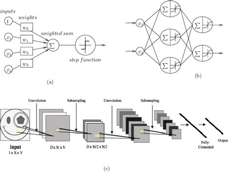Example Of A Perceptron B Multi Layer Perceptron And C