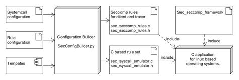 Github Deforationsecseccompframwork Seccomp Framework For