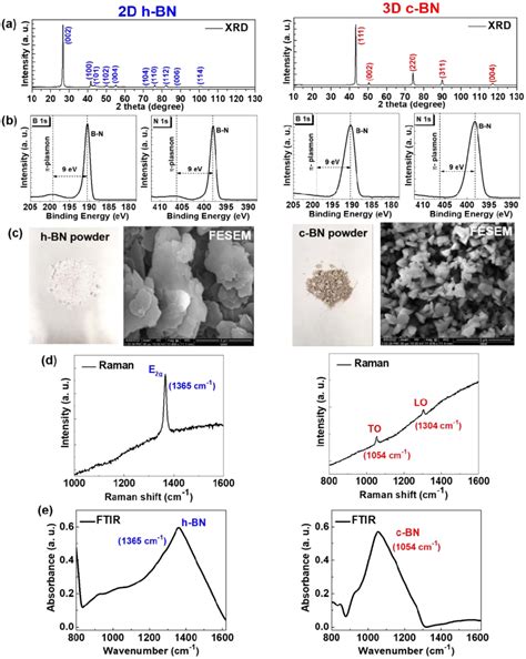 Characterizations Of Bulk 2d H Bn And 3d C Bn Powder A E X Ray Download Scientific Diagram