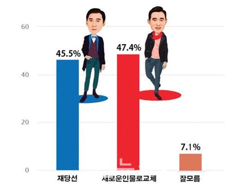 61포천선거 포천발전 위한 포천시장 시민선택여론조사인물 교체 474현 시장 재 당선 4552주전 포천뉴스 당선가능성