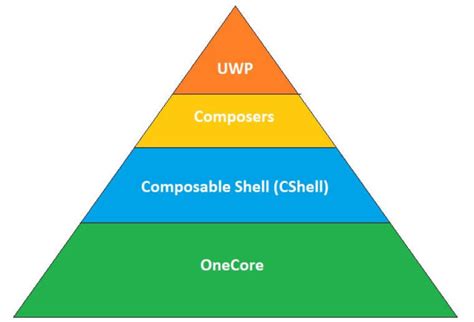 Microsoft S Windows Core OS Everything We Know So Far