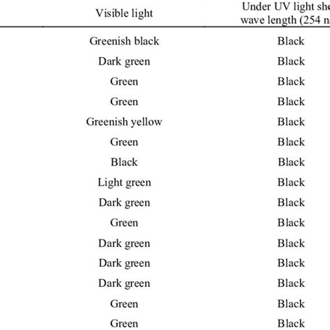 Fluorescence Analysis Of C Pentandra Seed Download Scientific Diagram
