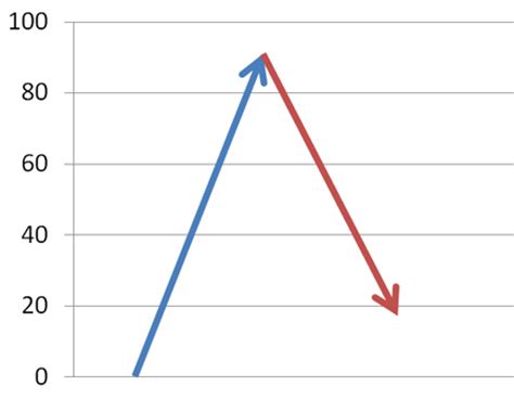 MeasuringU Should All Graphs Start At 0