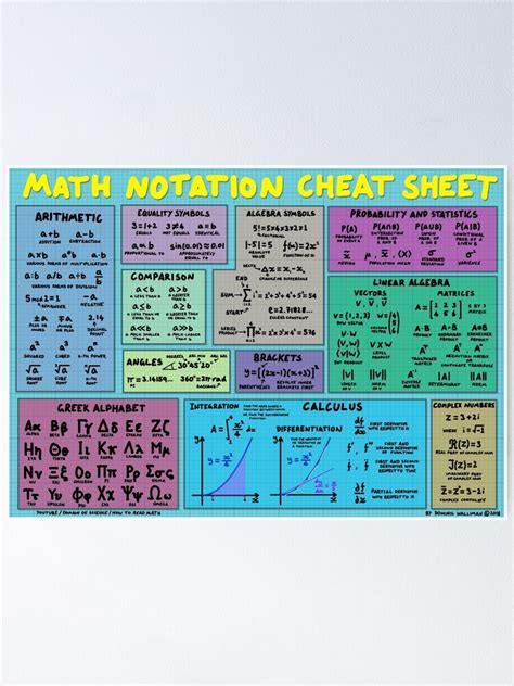 Mathematics Notation Cheat Sheet Poster For Sale By Dominicwalliman