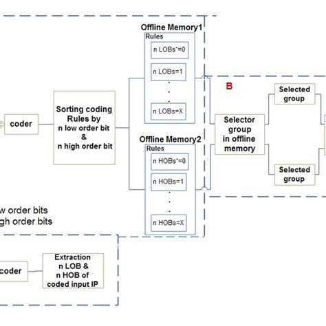 Block Diagram Of Bit Selection Idea Download Scientific Diagram