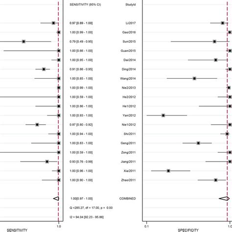 Forest Plots For The Pooled Sensitivity And Specificity Of Lamp