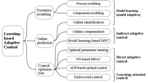 Review Of Learning Based Adaptive Control