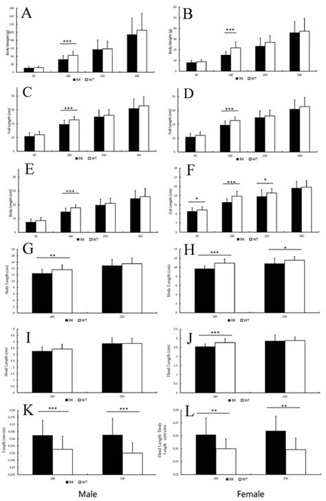 Biology Special Issue Transgenic And Genome Editing In Fish