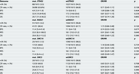 Summary Of Outcomes For Aml Patients With Mutations Of Cohesin Subunit