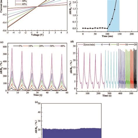 A I V Curves Of Cs Pdms Strain Sensor With Different Tensile Strains