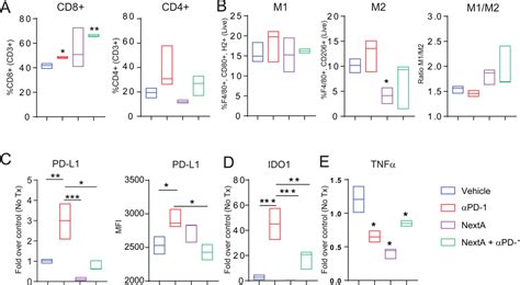 HDAC Plays A Noncanonical Role In The Regulation Of Antitumor Immune Responses Dissemination