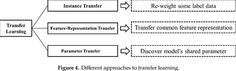 figure 1 from application of transfer learning in eeg decoding based on