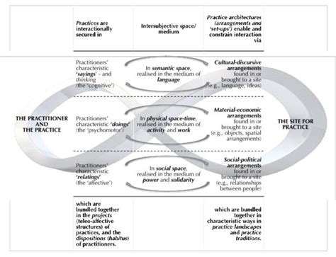 3 The Theory Of Practice Architectures From Kemmis Wilkinson Et Al