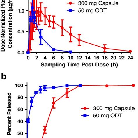 A Rifampin Plasma Concentration Vs Time Profile For A Single Juvenile