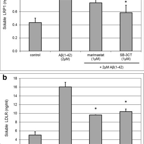 Appearance Of Extracellular Soluble A Lrp1 Or B Ldlr In The Human Brain Download Scientific