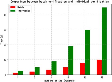 comparison between batch validation and individual validation