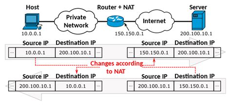 Understanding The Network Layer And Ip Routing Ipv4 Vs Ipv6 And Key Concepts Explained Dev