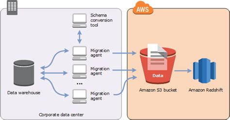 Aws Schema Conversion Toolを使ってnetezzaからredshift用データをs3にエクスポートする