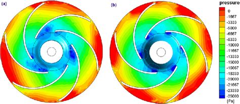 Time Averaged Static Pressure Distribution In The Impeller Mid Height