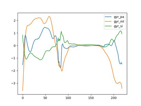 Barthdtw Stride Segmentation With Custom Template — Gaitmap 252 Documentation