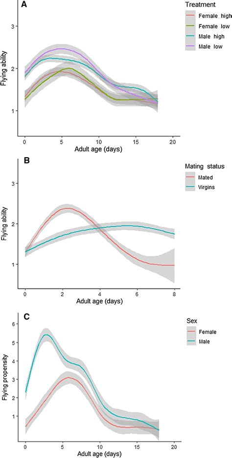 A Effect Of Age Sex And Density High Or Low On Flying Ability In