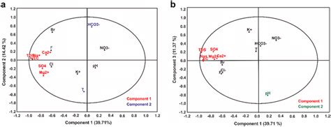 Representation Of Components Of Different Variables Of Groundwater